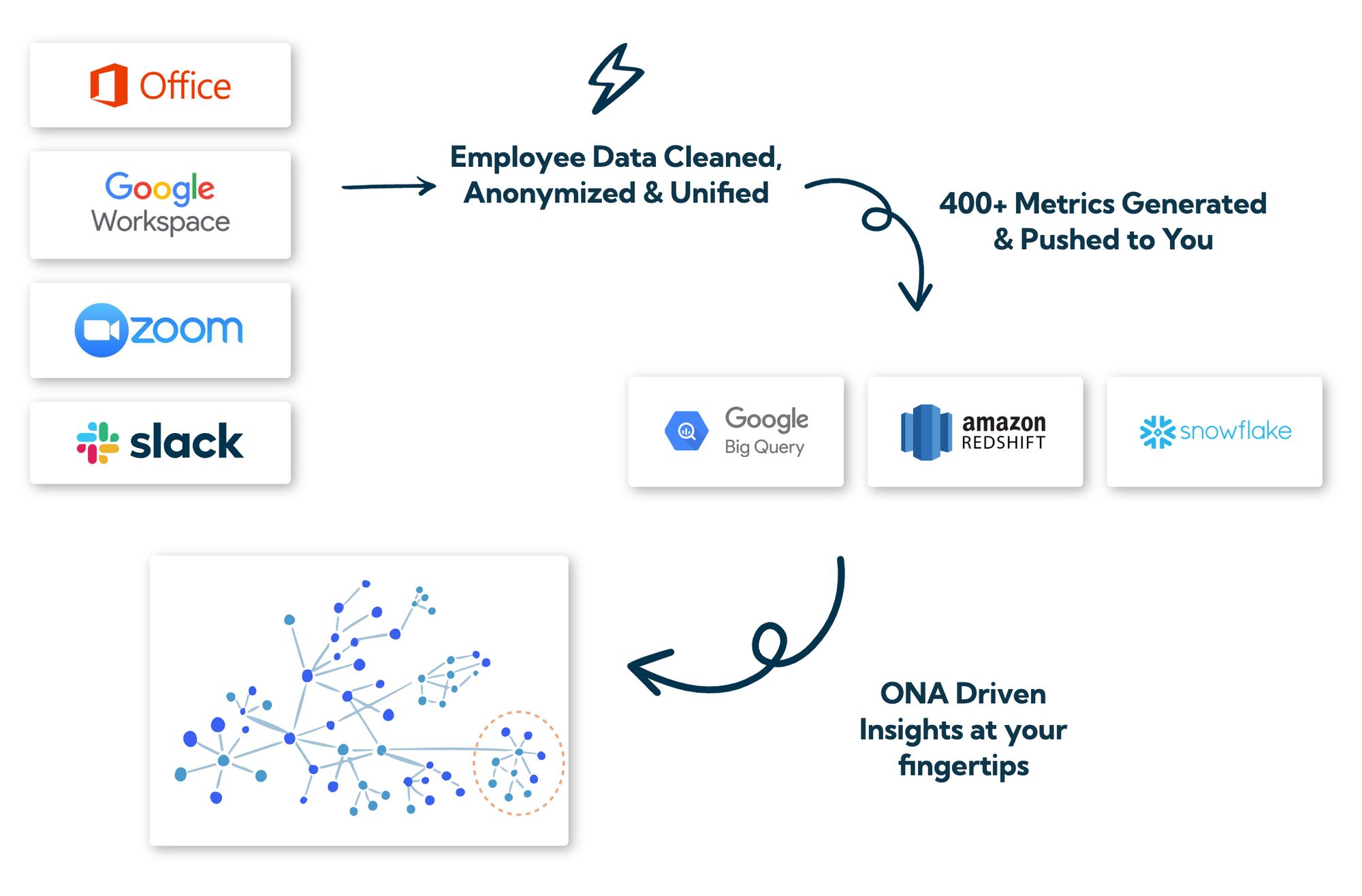 ONA Data Analytics Software | Worklytics